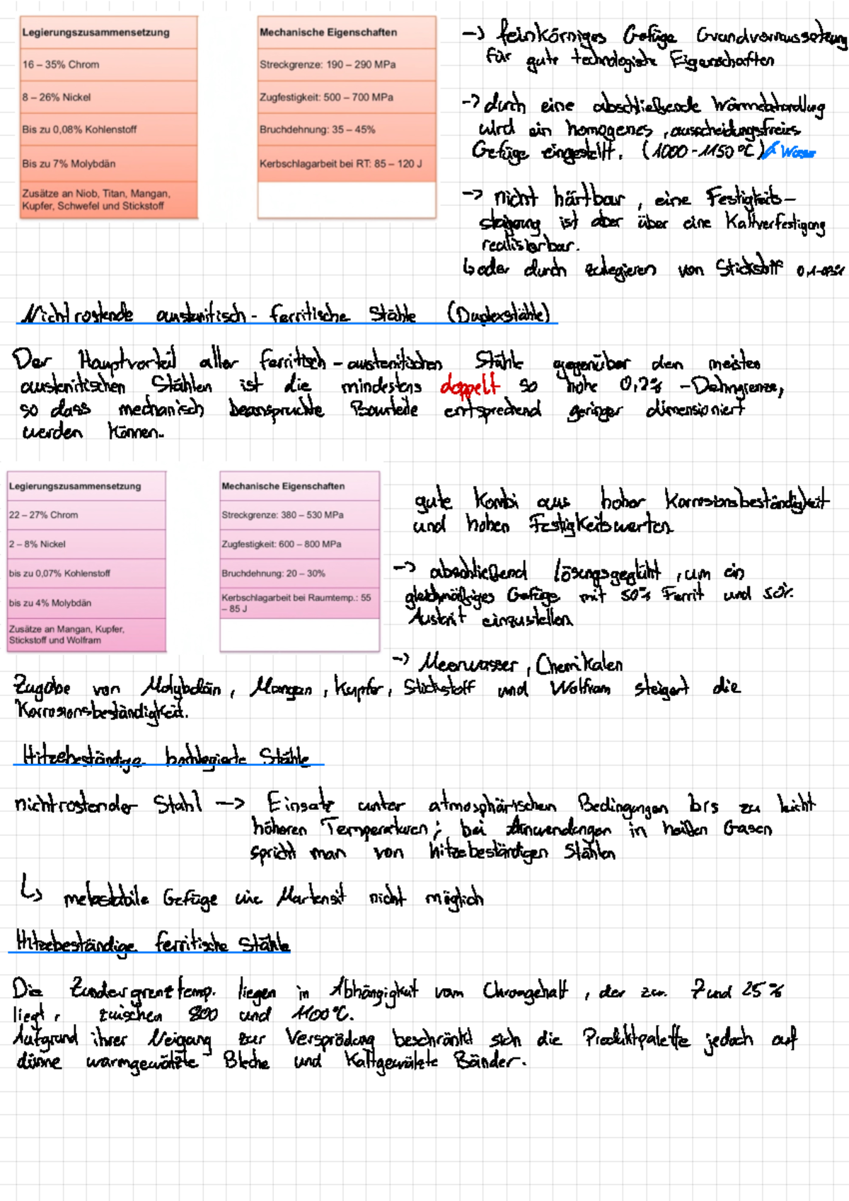 WT2 3 - Nichtrostende austenitisch - Ferritische Stähle (Duplexstähle ...