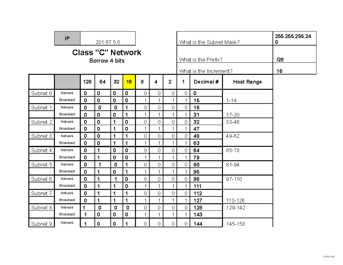 1358 Collin College Cl C03 - IP Class "C" Network Borrow 4 bits - **255.255.** 201.67.5 - Studocu