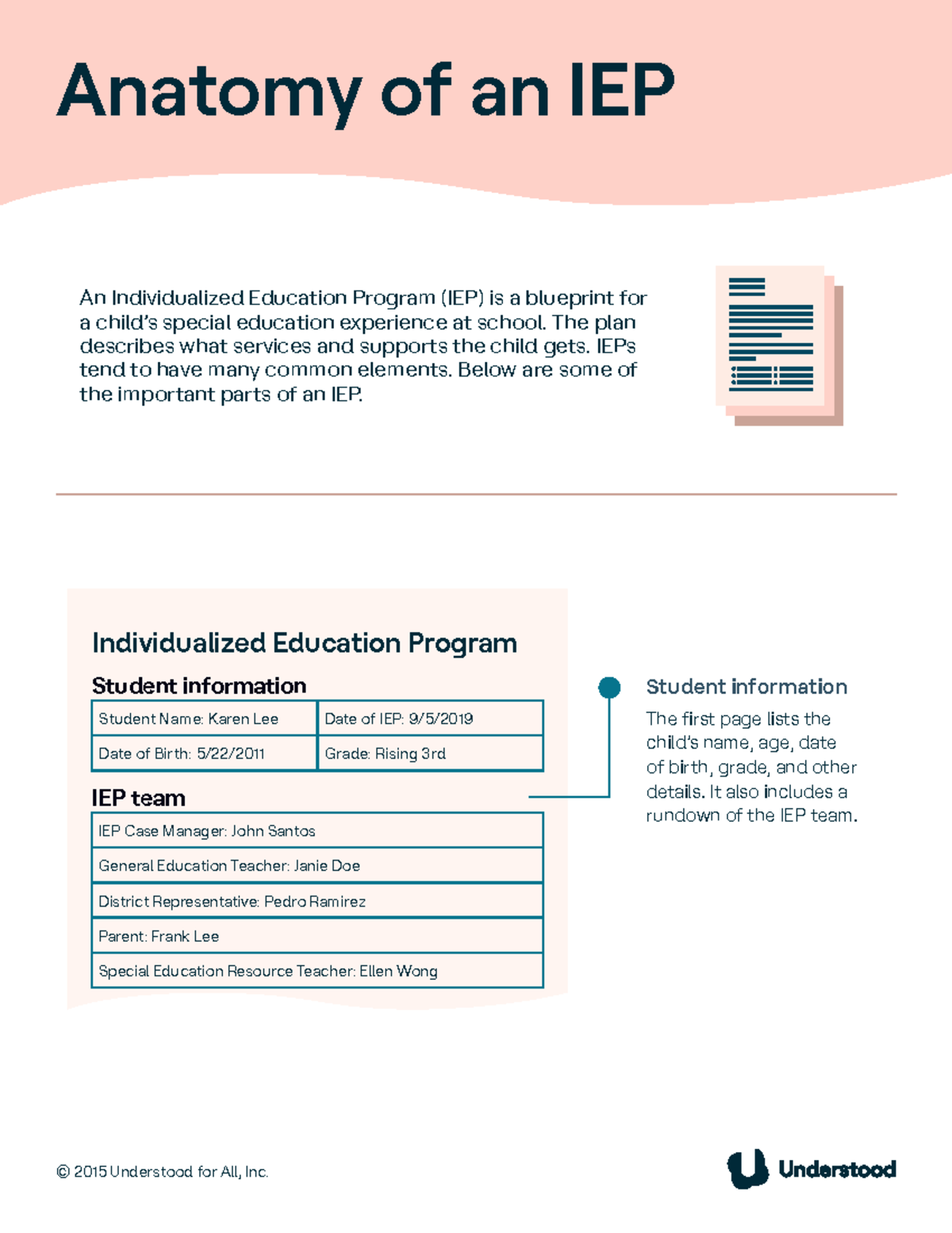 Anatomy of an IEP Understood - Anatomy of an IEP An Individualized ...
