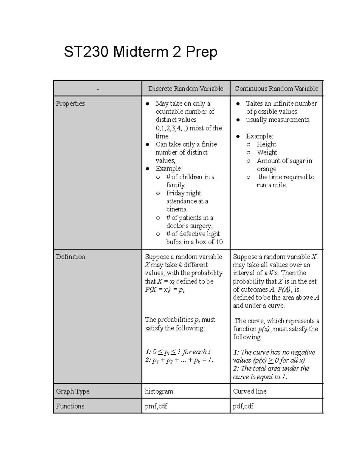 ST230 Midterm 2 Prep - ST230 Midterm 2 Prep Discrete Random Variable Continuous Random Variable ...