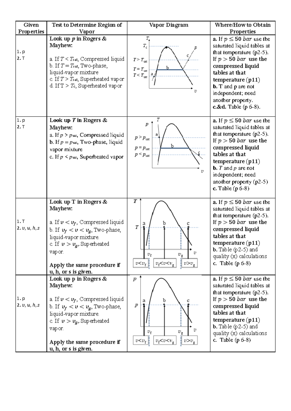 Steam tables summary - Given Properties Test to Determine Region of ...