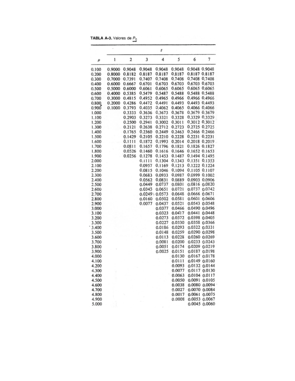 Tabla Po - TABLA A-3. Valores de P 5 p 1 2 3 4 5 6 7 0 0 0 0 0 0 0 0 0 ...