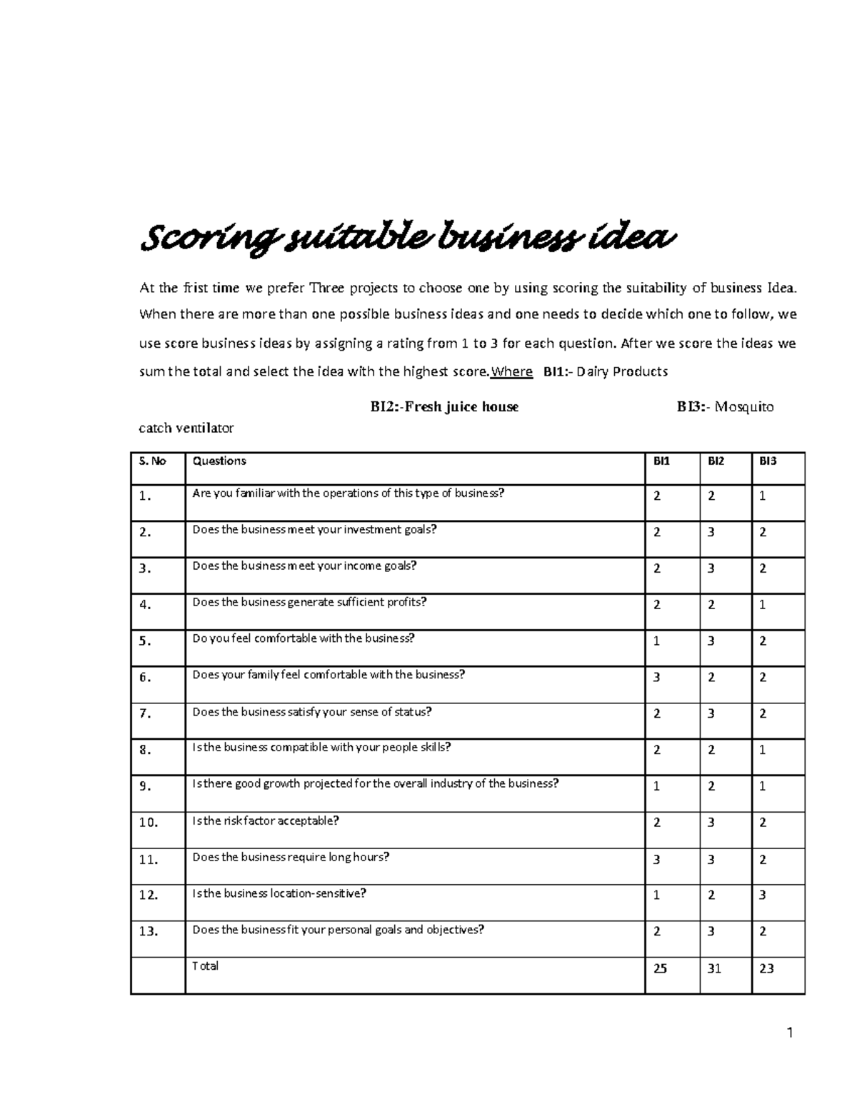 Scoring suitable business idea - 1 Scoring suitable business idea At ...