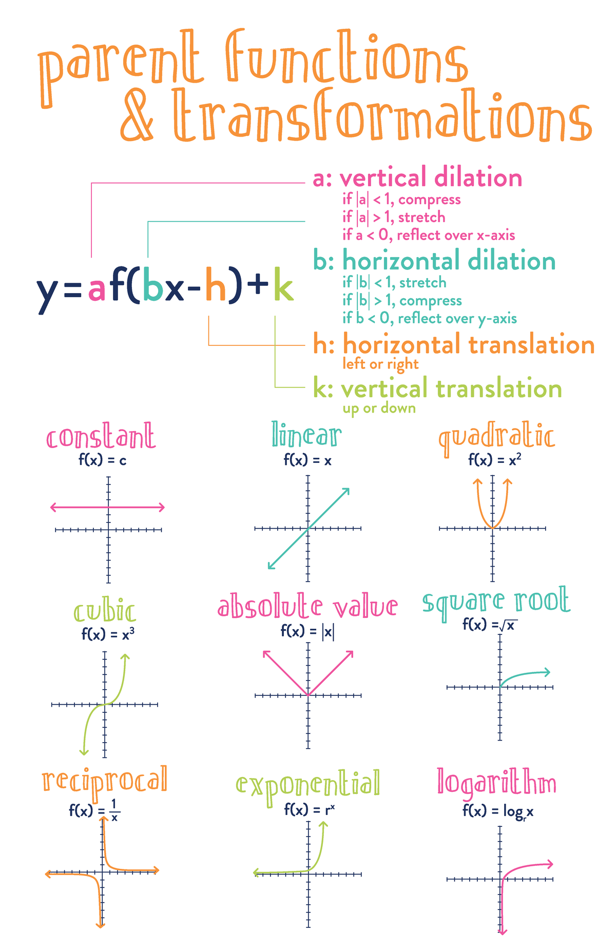 Parent Functions And Transformations - parent functions transformations ...