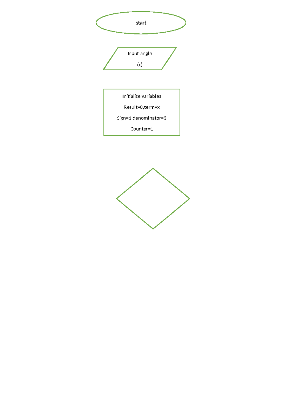 Sine Series Flowchart Video Creation Editing Start Input Angle X Initialize Variables