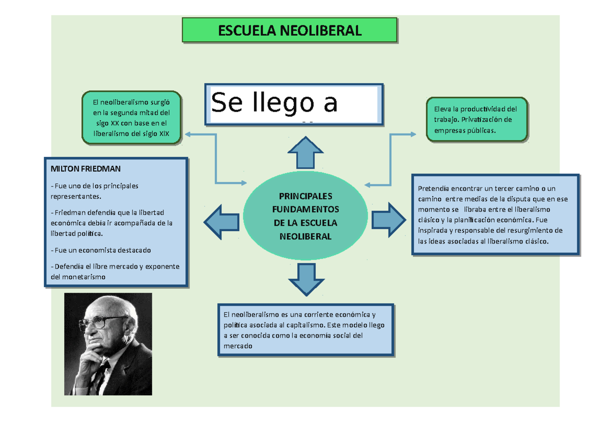 Escuela Neoliberal - Principales Fundamentos DE LA Escuela Neoliberal ...
