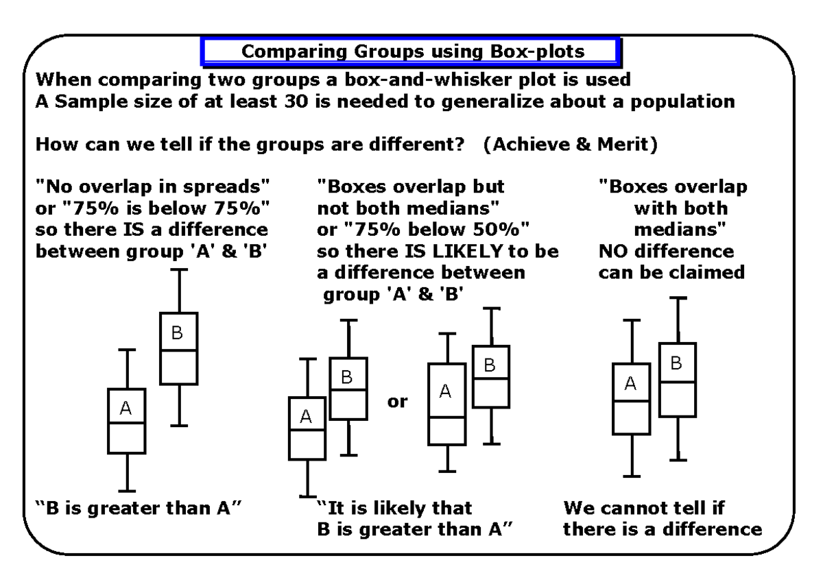 14 Comparing Box whisker plots - . Comparing Groups using Box-plots ...