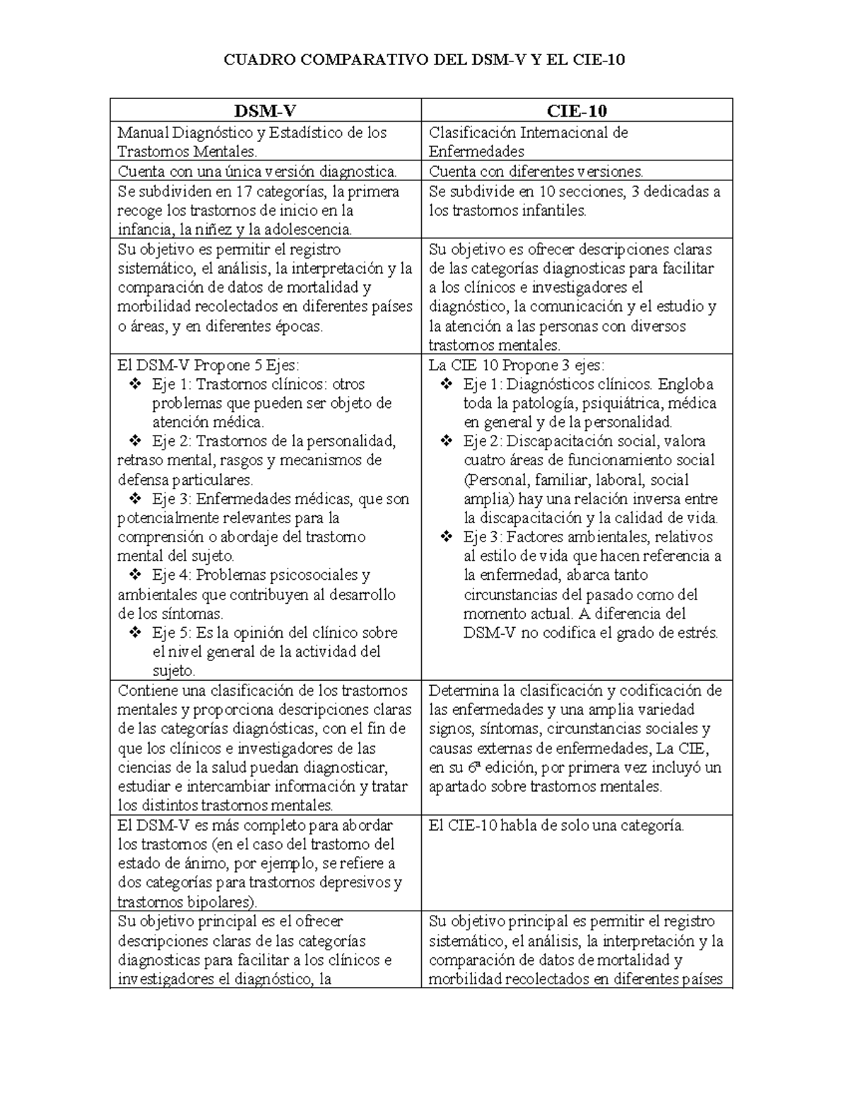 cuadro comparativodel DSM-5 Y EL CIE-10 - CUADRO COMPARATIVO DEL DSM-V Y EL CIE- DSM-V CIE ...
