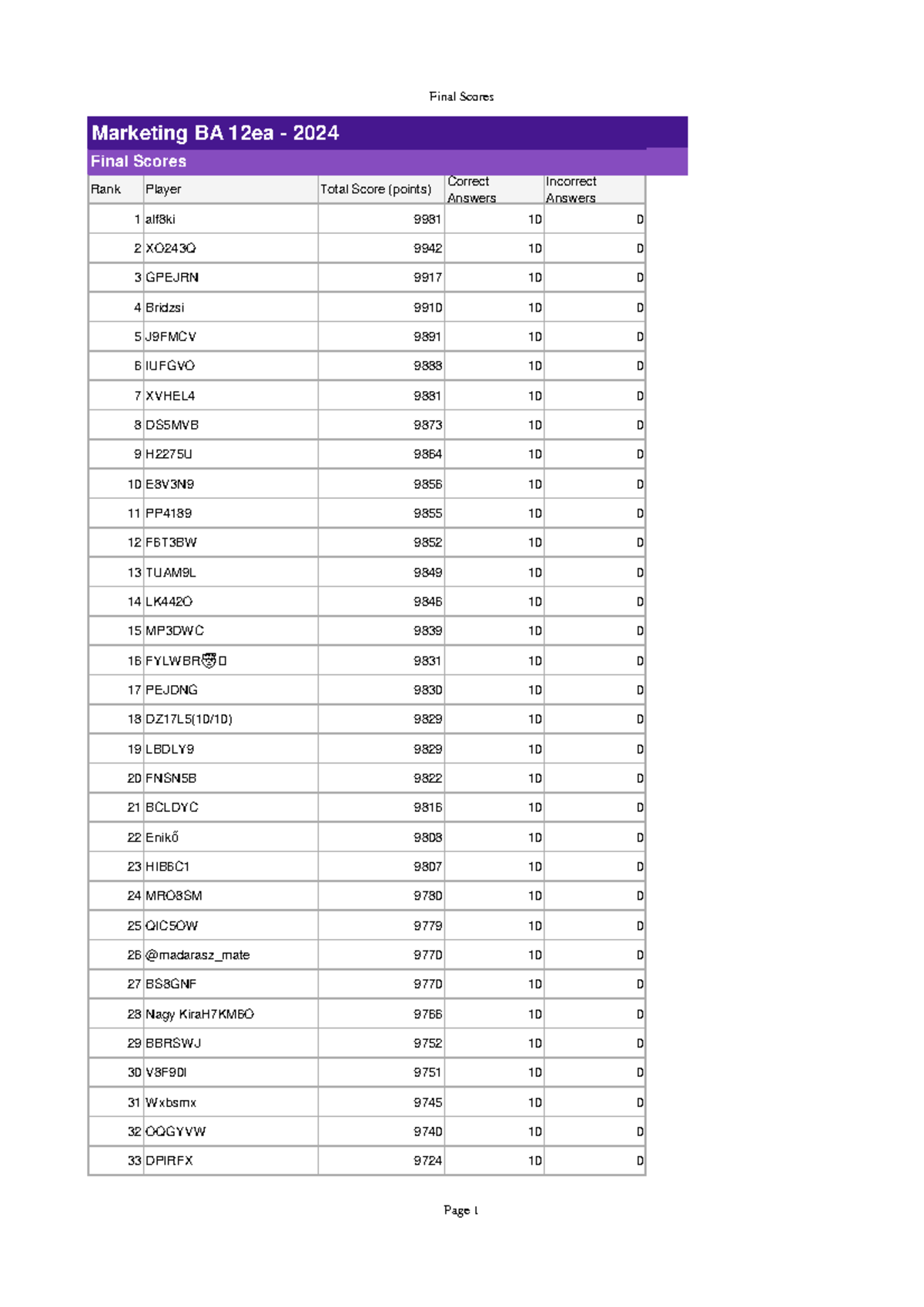 Marketing BA 12ea - 2024 - Rank Player Total Score (points) Correct ...