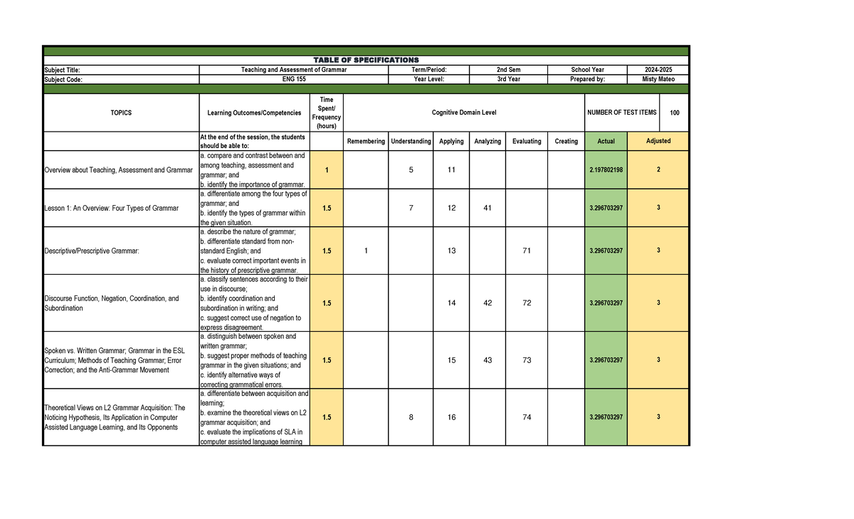 ENG-155-TOS - TOS EXAMPLE - Subject Title: Subject Code: TOPICS ...