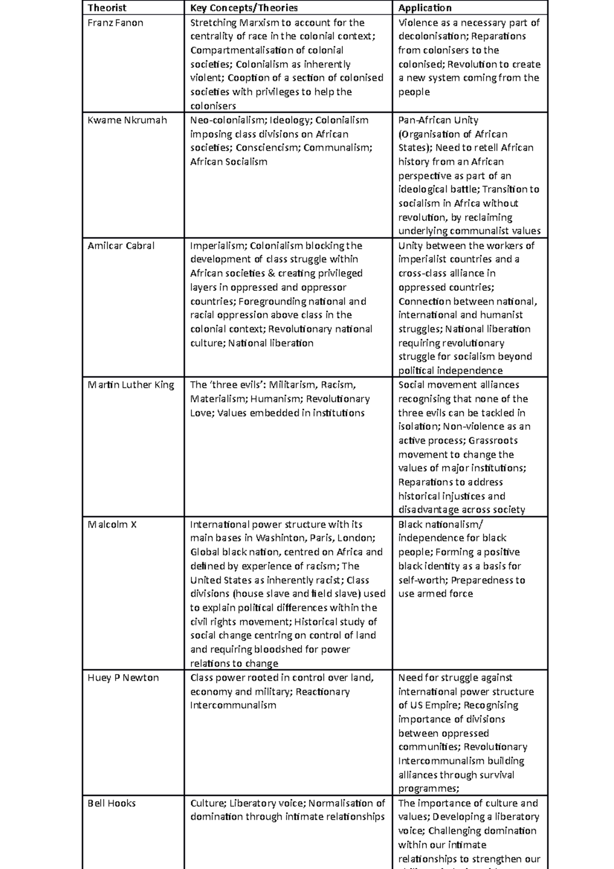CMS summary of Term 2 theorists, theories and applications - Theorist ...