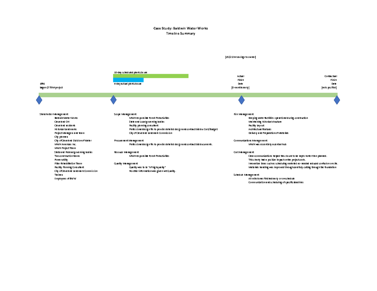 Baldwin Water Works Timeline Soln - 17May2021-1 - Case Study: Baldwin ...