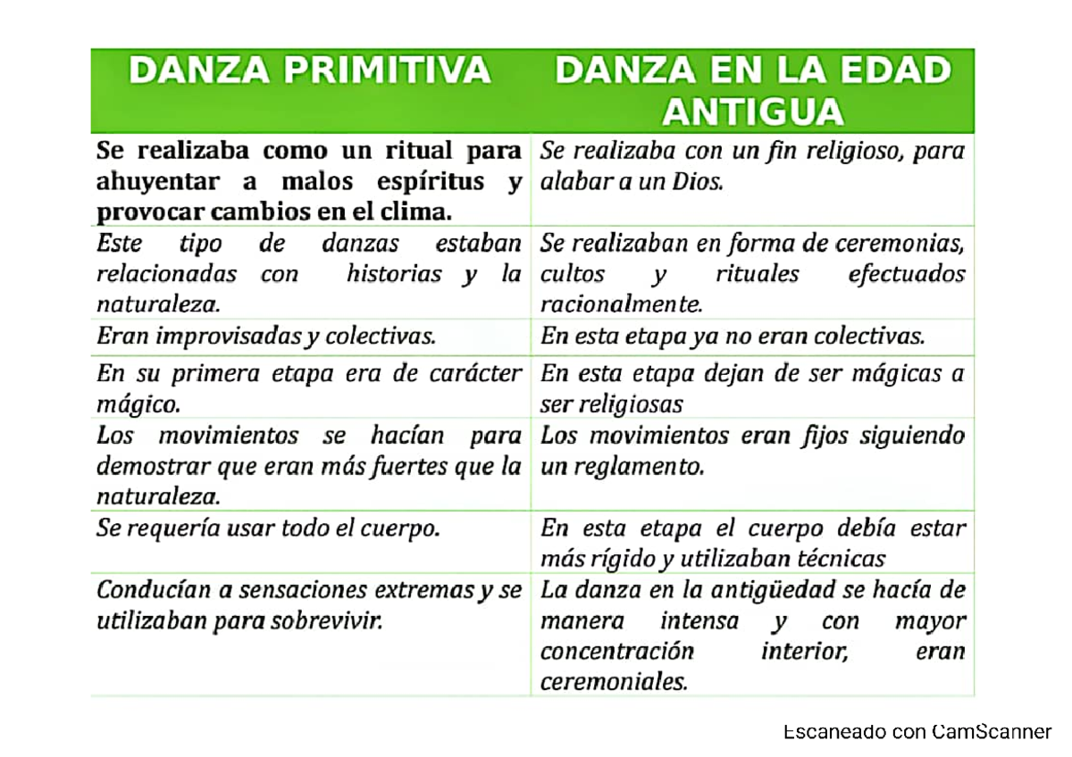 Cuadro comparativo - Materia - DANZA PRIMITIVA DANZA EN LA EDAD ANTIGUA ...