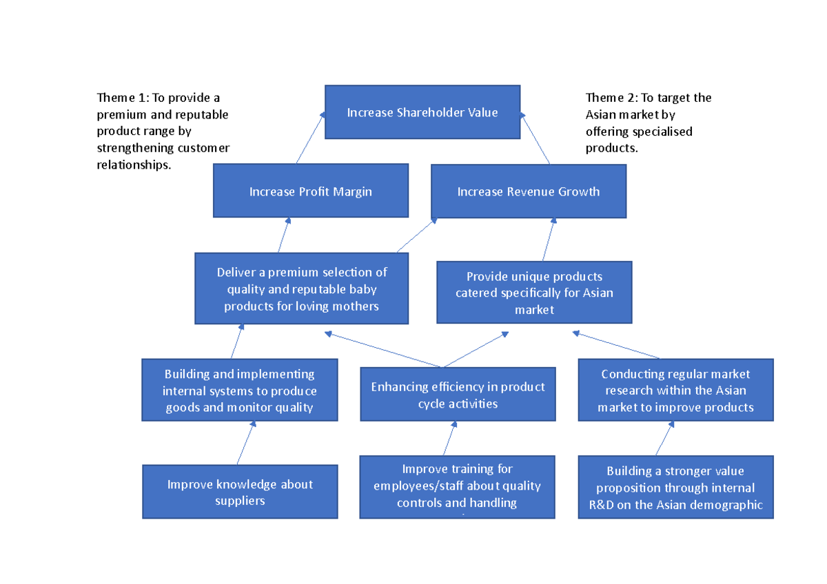 Strategy Map - Theme 1: To provide a premium and reputable product ...