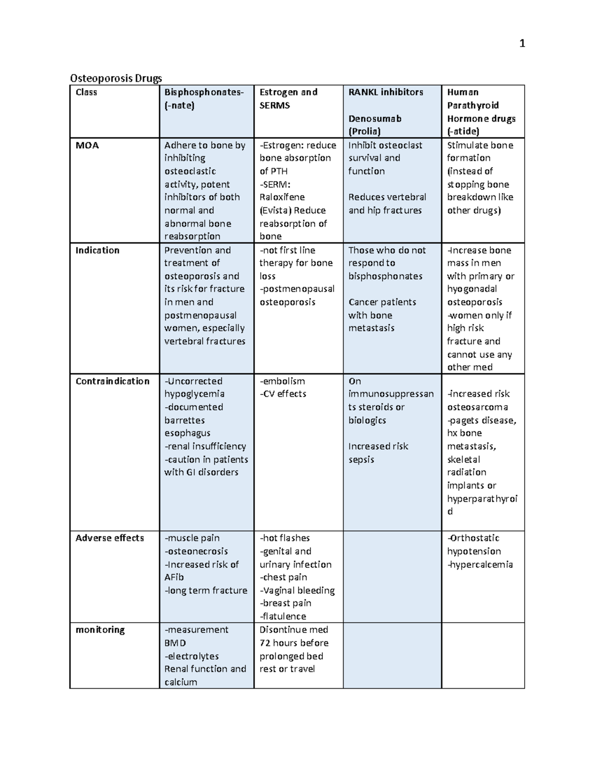 Exam #1 Drug Charts - Drug summaries - Osteoporosis Drugs Class ...
