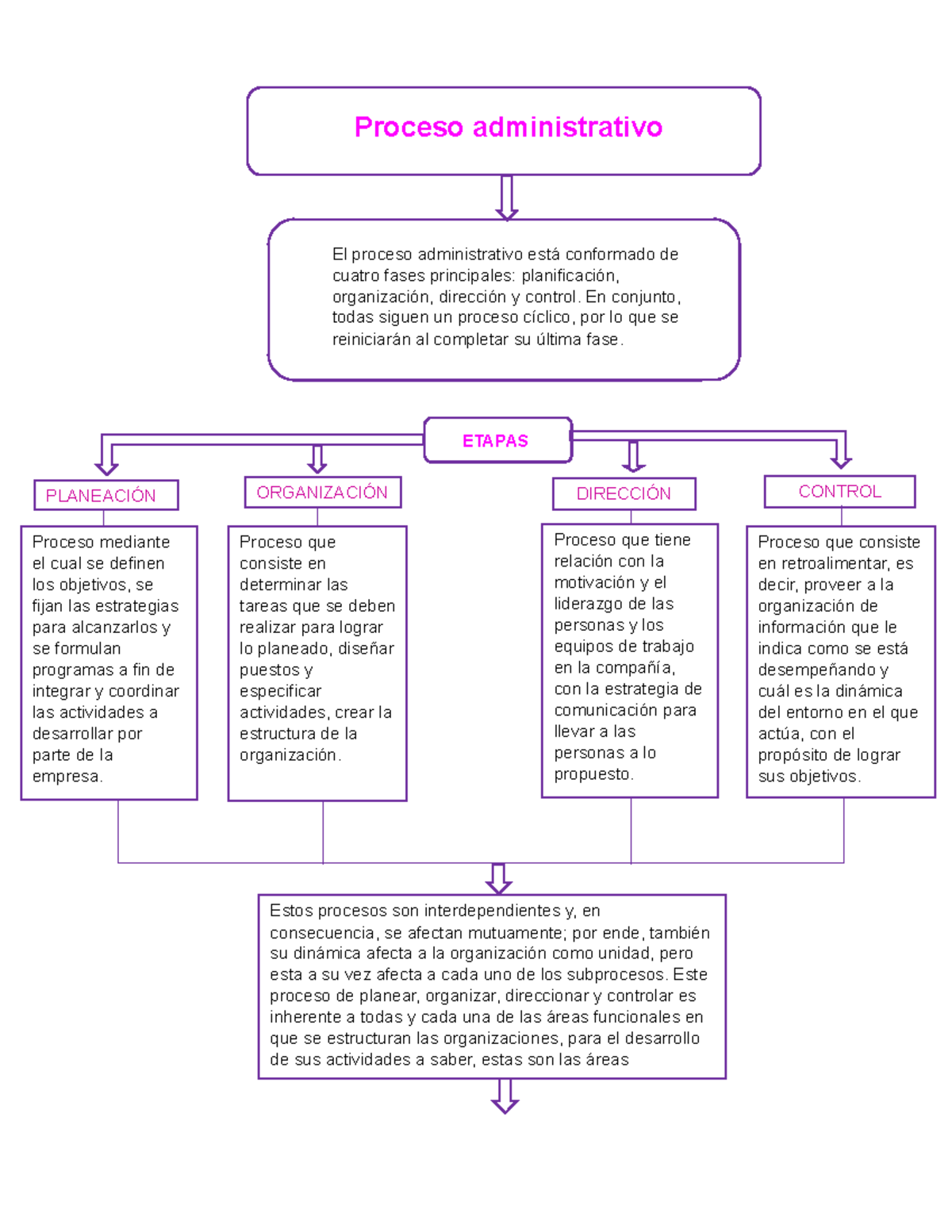 Proceso administrativo MAPA Conceptual - Proceso administrativo ETAPAS El proceso administrativo ...
