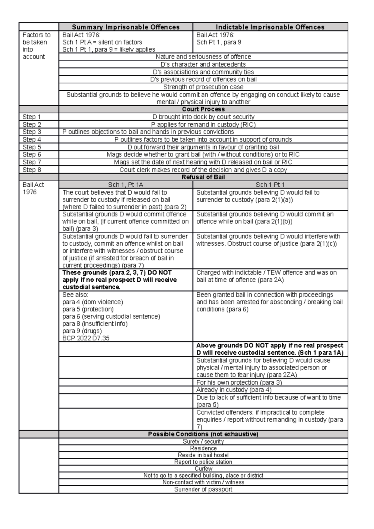 Bail Chart - summary - Summary Imprisonable Offences Indictable ...