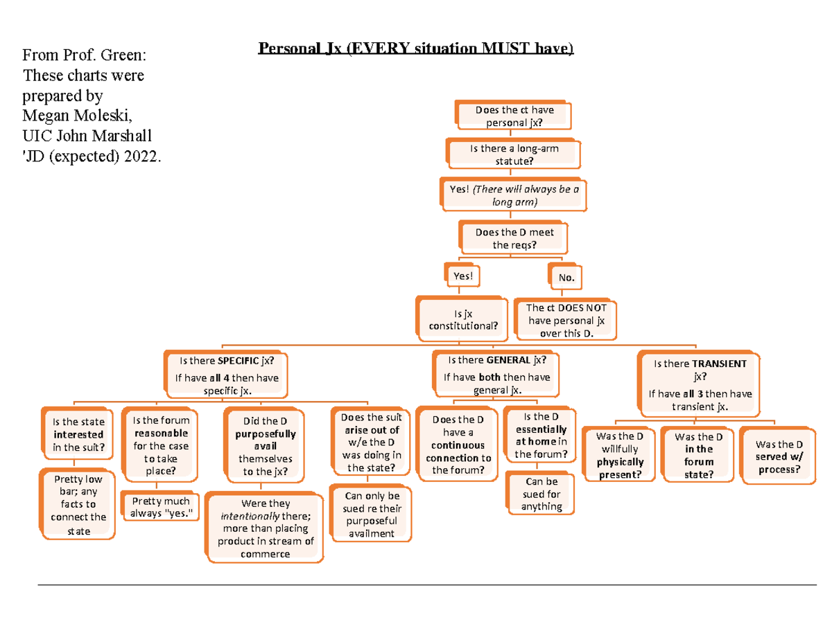 Megan's Flow Charts - JD411 - UIC - Studocu