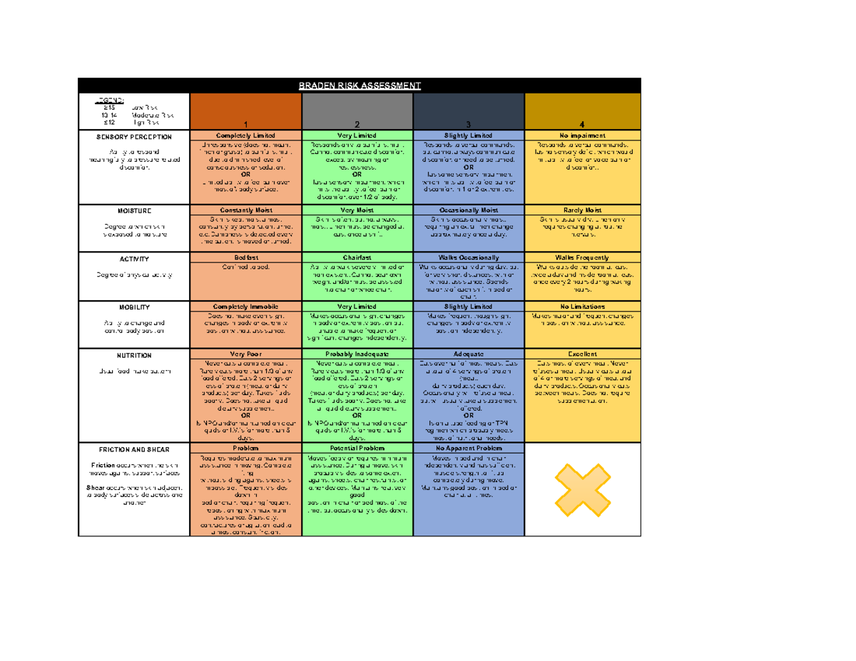 Braden 2 - BRADEN RISK ASSESSMENT LEGEND: g15 Low Risk 13-14 Moderate ...