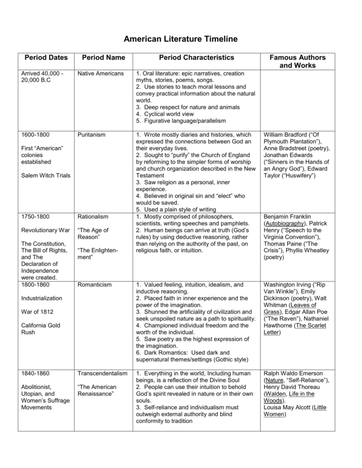 American literature - ENGLISH 207 - Studocu