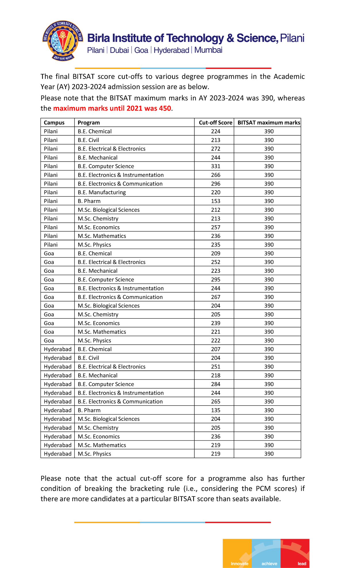 Bitsat-2023 Cut-off Scores - The final BITSAT score cut-offs to various degree programmes in the ...