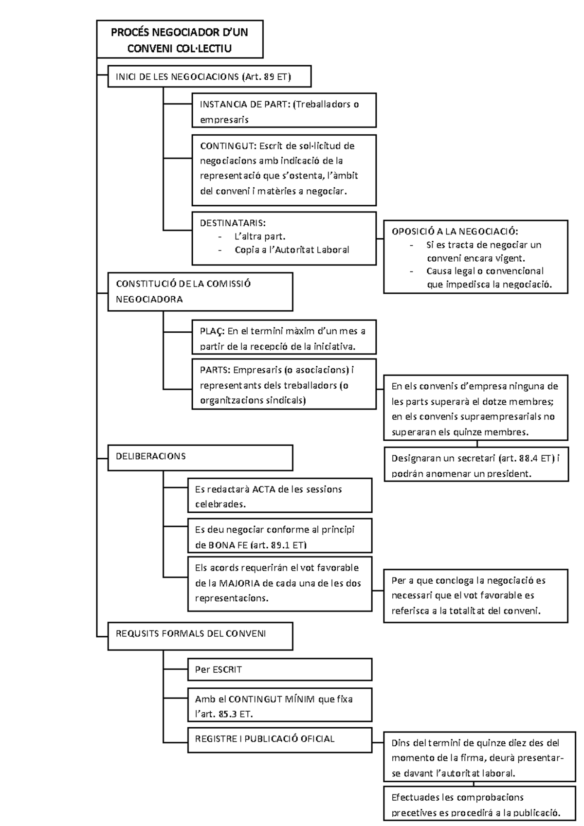Esquema 3 derecho sindical - PROCÉS NEGOCIADOR D’UN CONVENI COL·LECTIU INICI DE LES NEGOCIACIONS ...