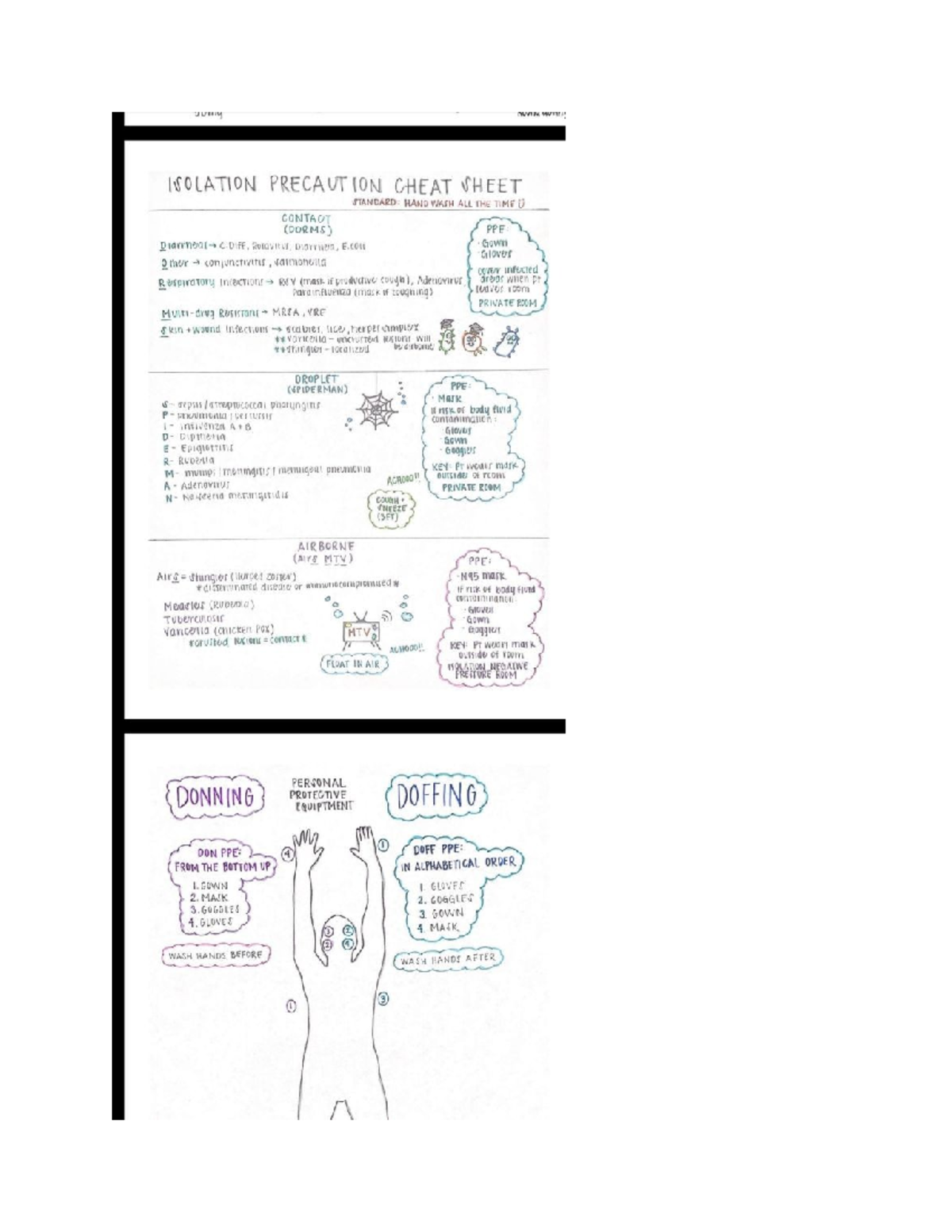 PPE-Isolation - notes - surry ISOLATION PRECAUTION CHEAT SHEET STANDARD ...