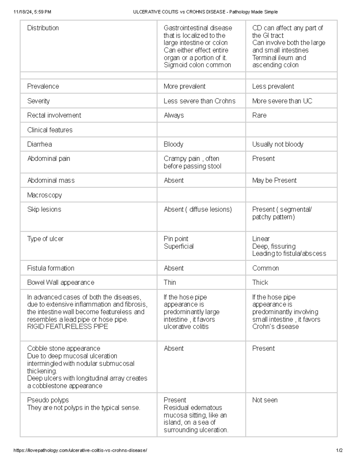 Ulcerative Colitis vs Crohns Disease - Pathology Made Simple ...