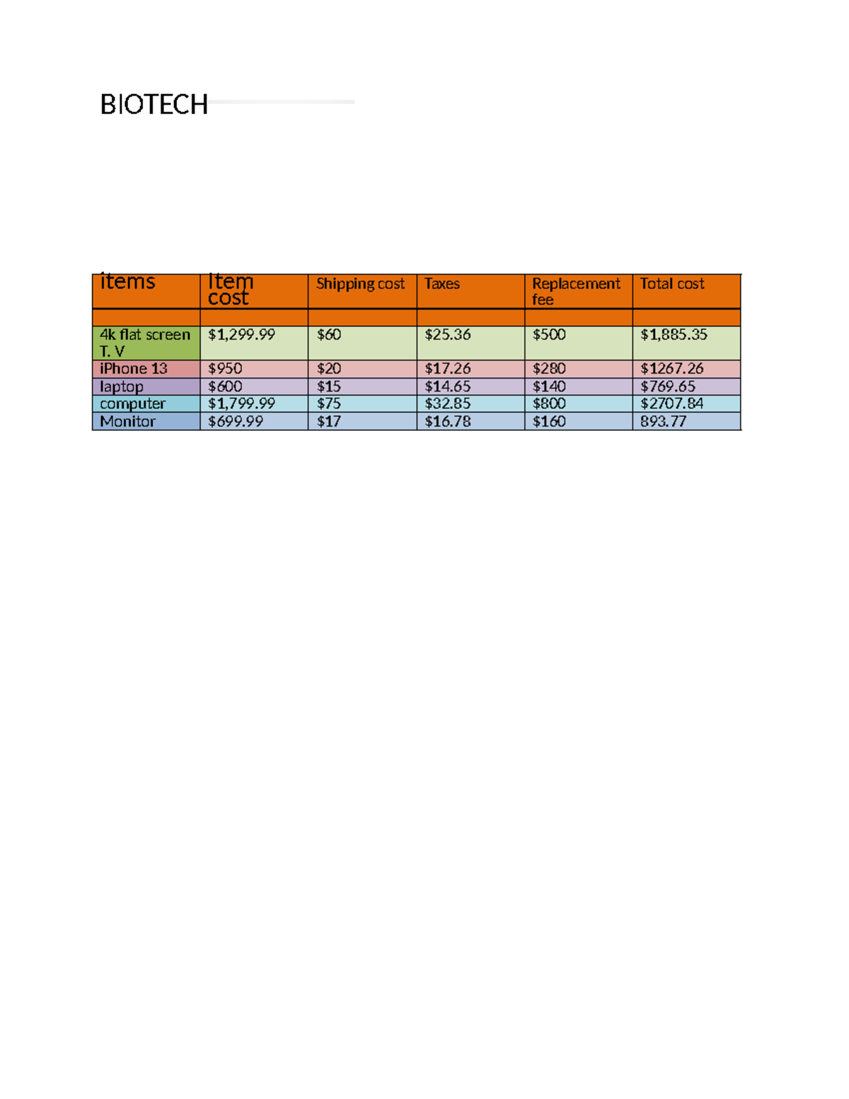 Biotech - BIOTECH items Item cost Shipping cost Taxes Replacement fee ...