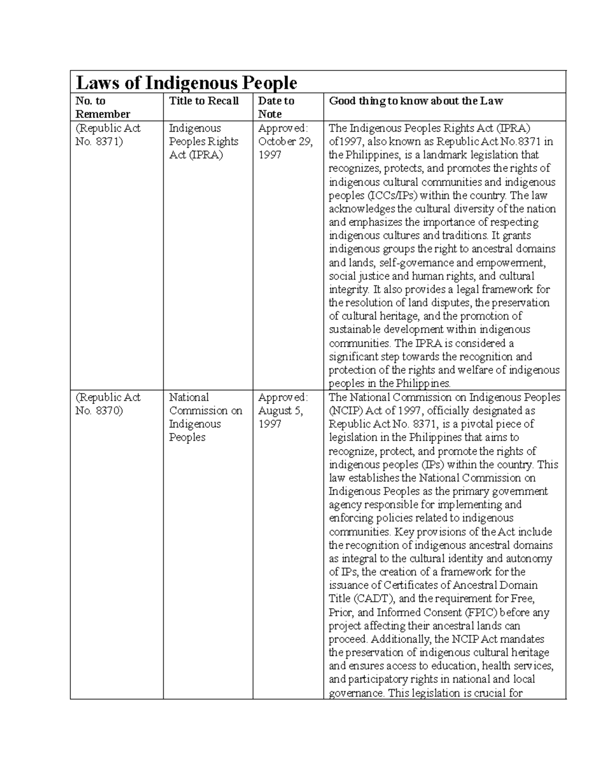 Assignment-Laws for Indigenous Peoples - Laws of Indigenous People No. to Remember Title to ...