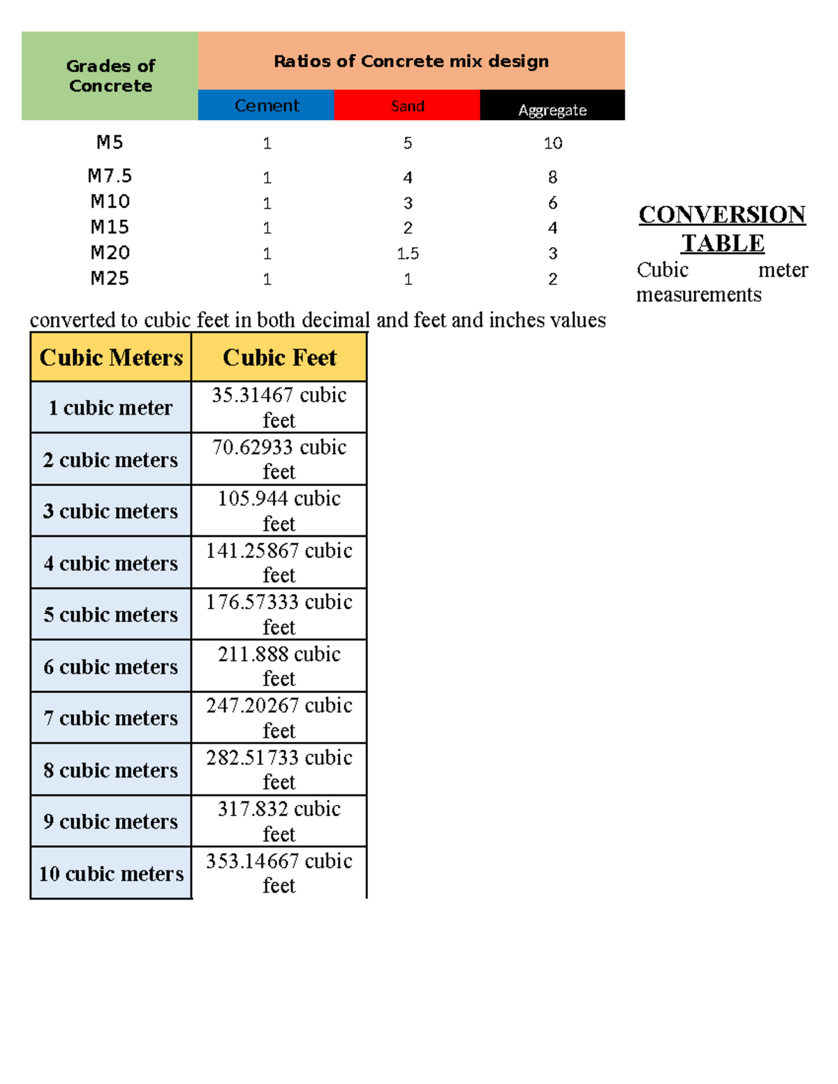 Grades of Concrete - material - CONVERSION TABLE Cubic meter ...