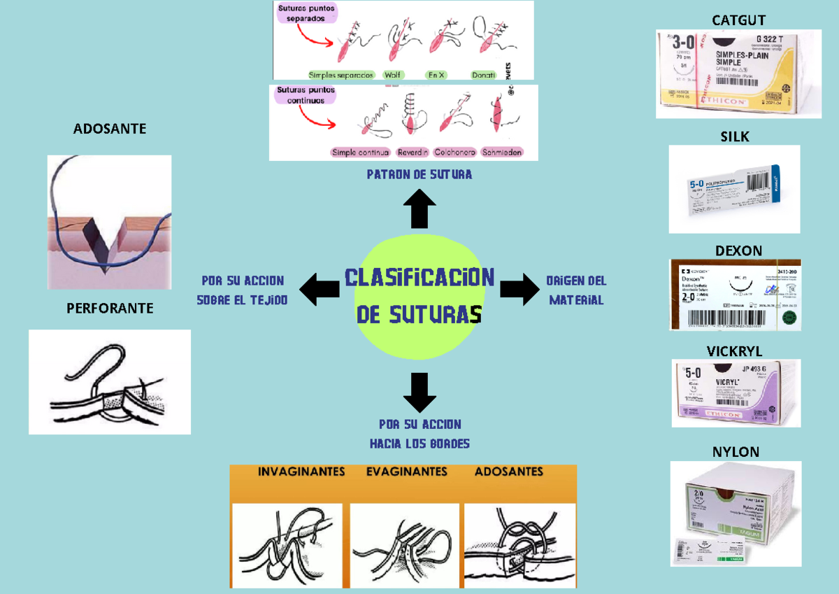 Suturas - Resumen Cirugía II - Clasificacion de SUTURAS Origen del ...