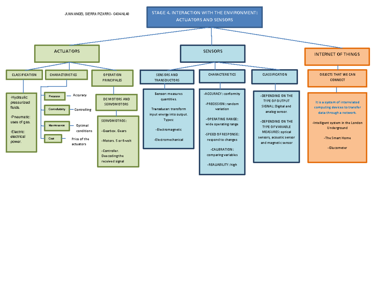 Mapa conce stage 4 Robedu - STAGE 4. INTERACTION WITH THE ENVIRONMENT ...