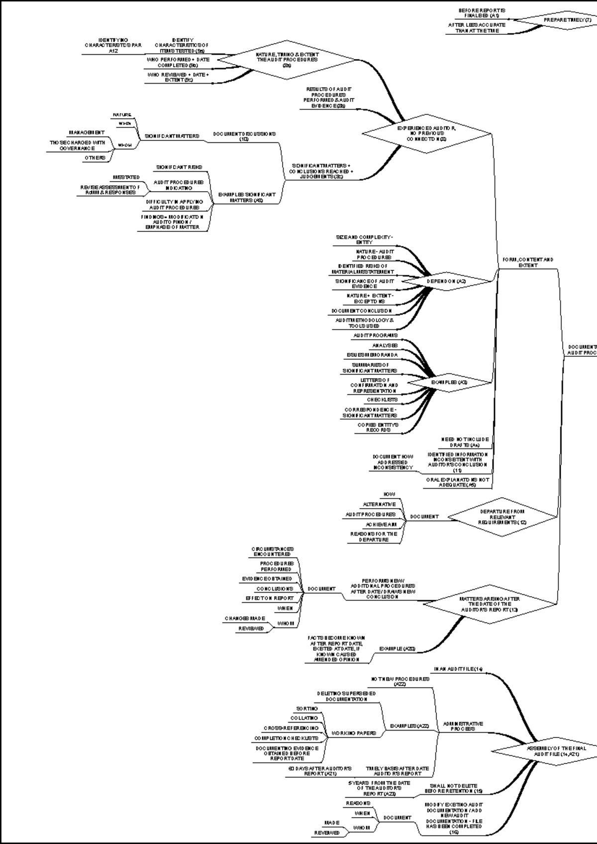 ISA 230 Mindmap - BEFORE REPORT IS FINALISED (A1) AFTER LESS ACCURATE ...