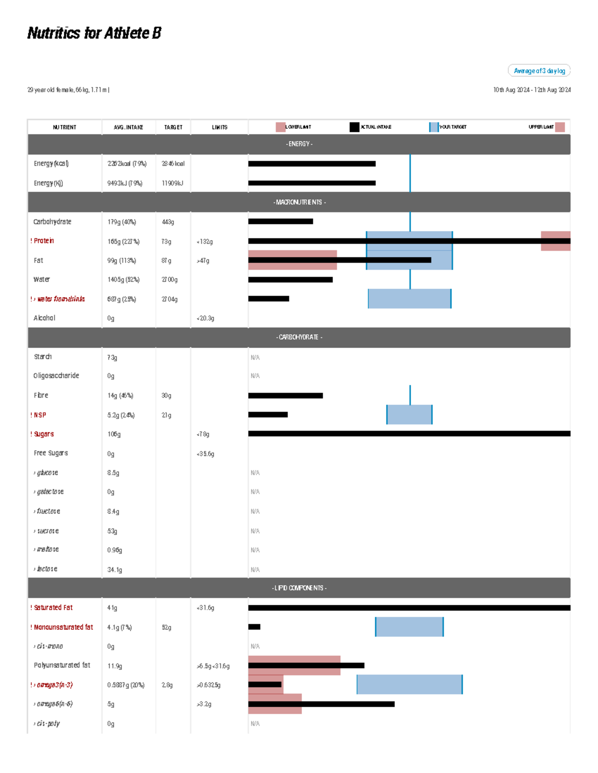 Nutritics for Athlete B - Average of 3 day log LOWER LIMIT ACTUAL ...
