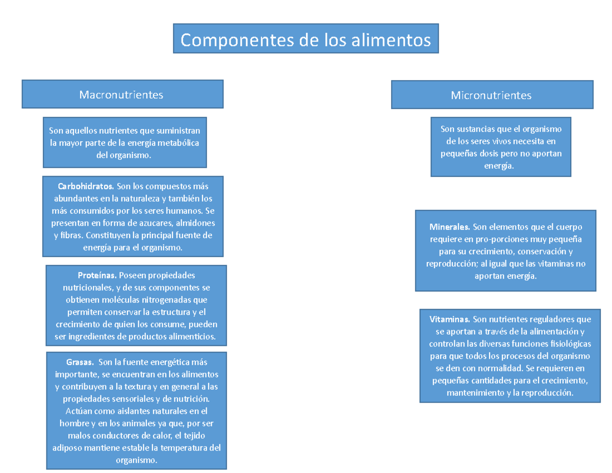Componentes de los alimentos - Proteínas. Poseen propiedades ...