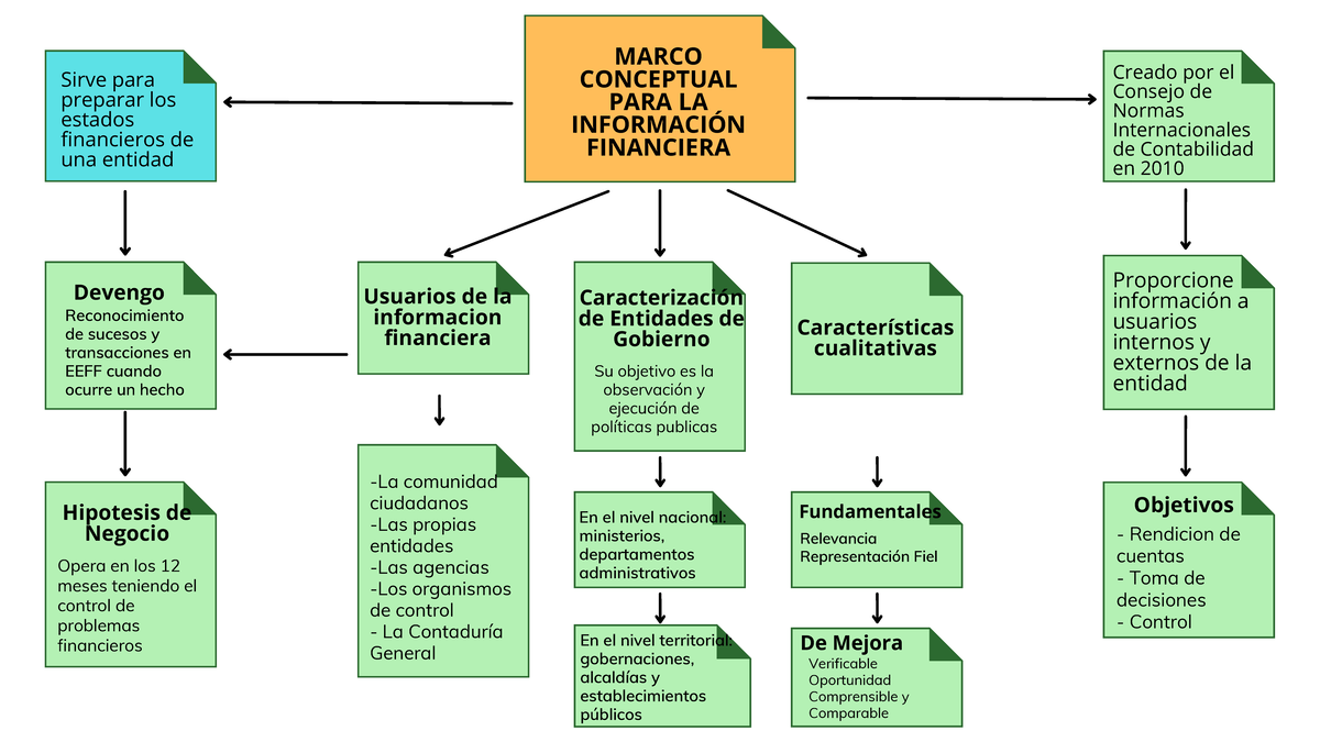 Mapa conceptual niif - Resumen normas internacionales de informacion financiera ...