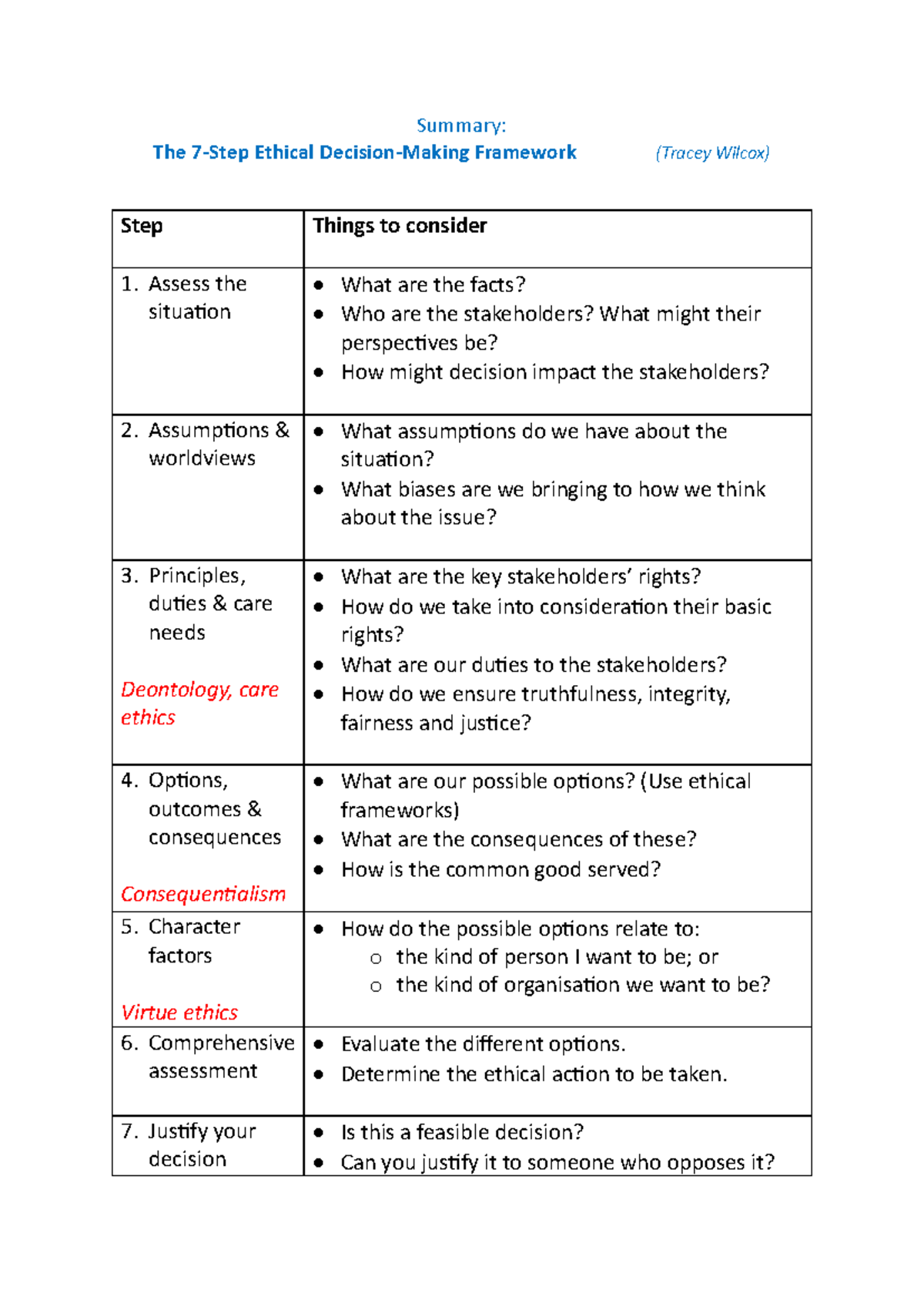 7-steps table - Summary: The 7-Step Ethical Decision-Making Framework ...