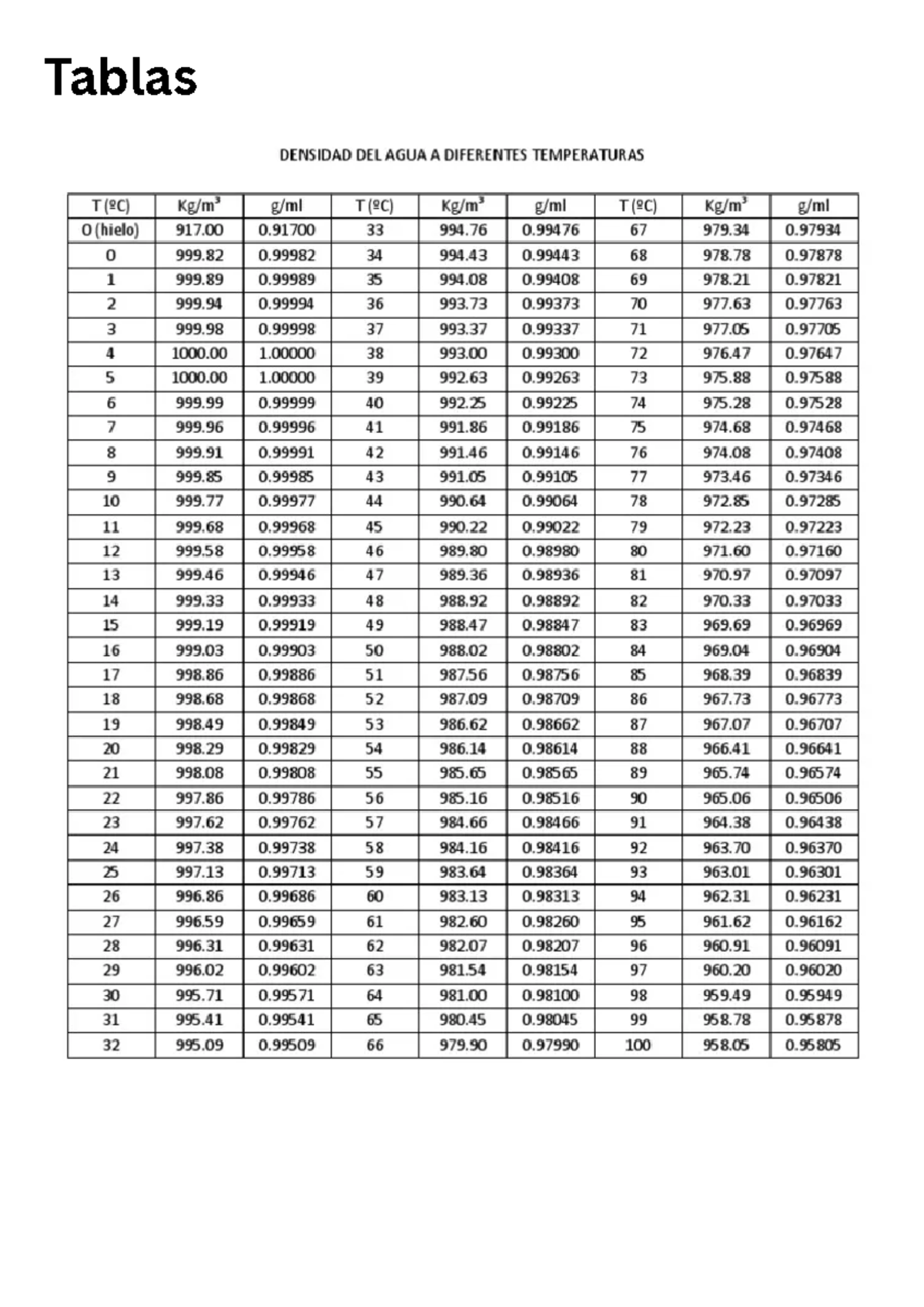 Tablas - Tabla de conversion - Tablas DENSIDAD DEL AGUA A DIFERENTES ...