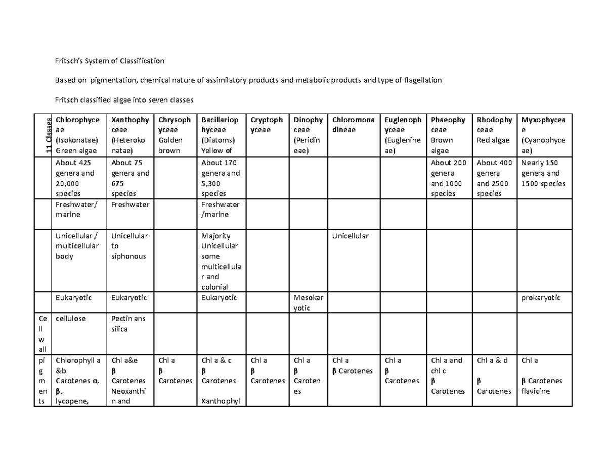 Fritsch Classification - Fritsch’s System of Classification Based on ...