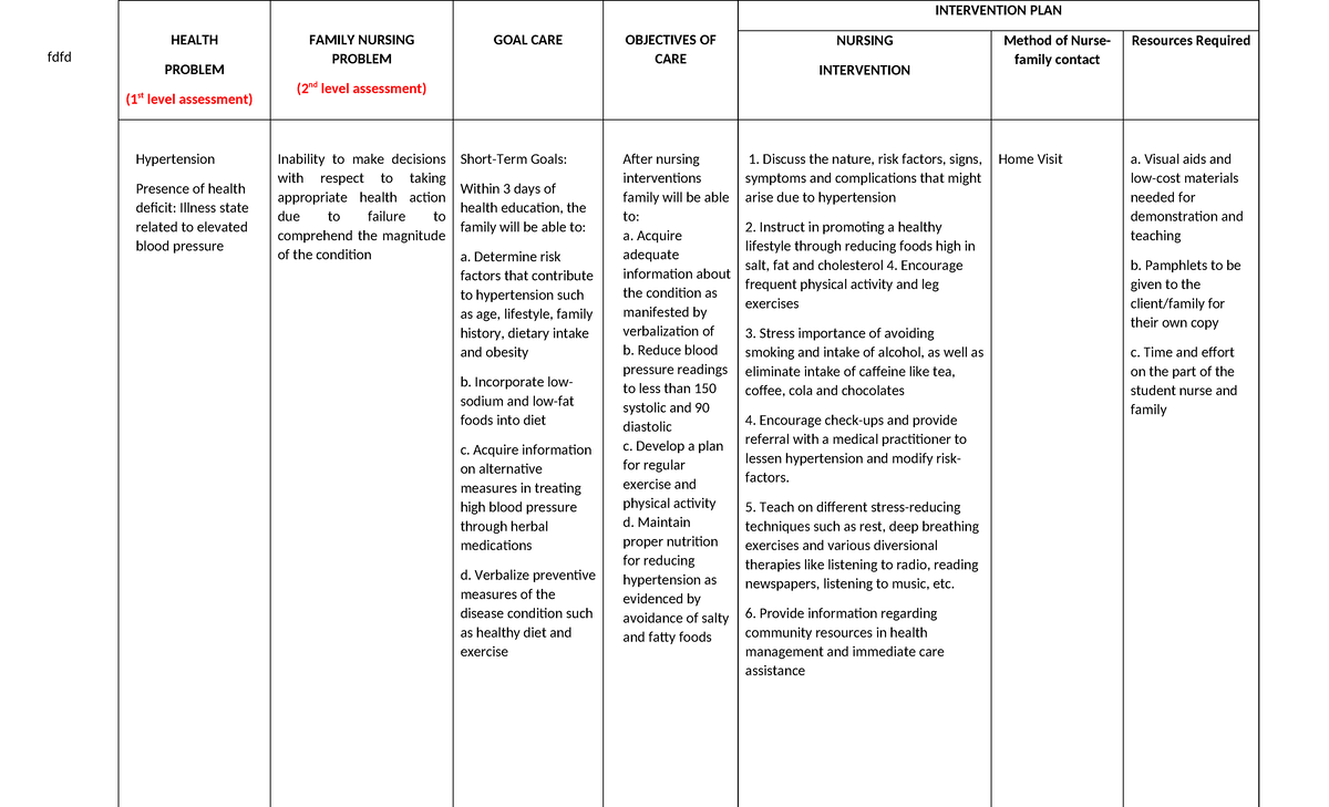Family care plan ht - Notes - fdfd HEALTH PROBLEM (1st level assessment ...
