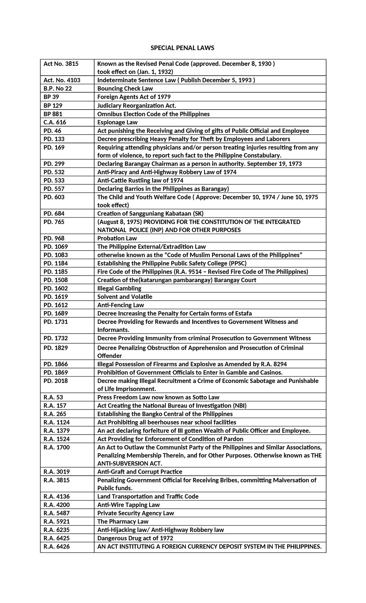 Special- Penal- Legis - SPECIAL PENAL LAWS Act No. 3815 Known as the ...