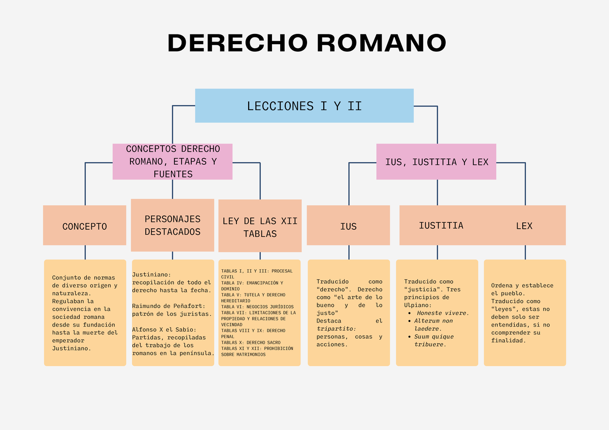 mapa conceptual lecciones 1 y 2 derecho romano privado - LECCIONES I Y ...