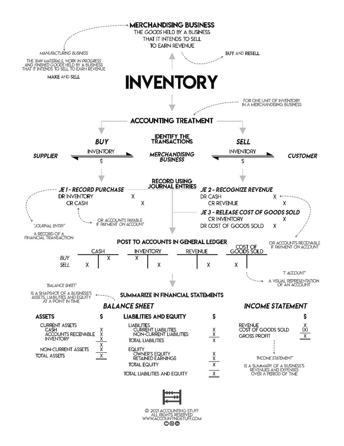 Merchandising Inventory Cheat Sheet for - Accounting - Studeersnel