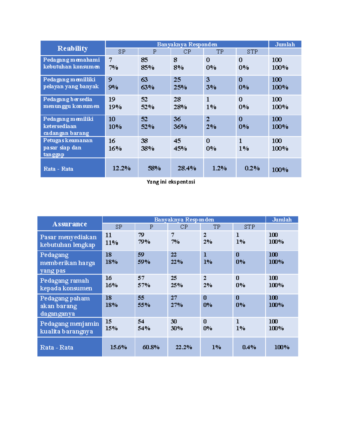 Tabel - Reability SP P CP TP STP Pedagang memahami kebutuhan konsumen 7 ...