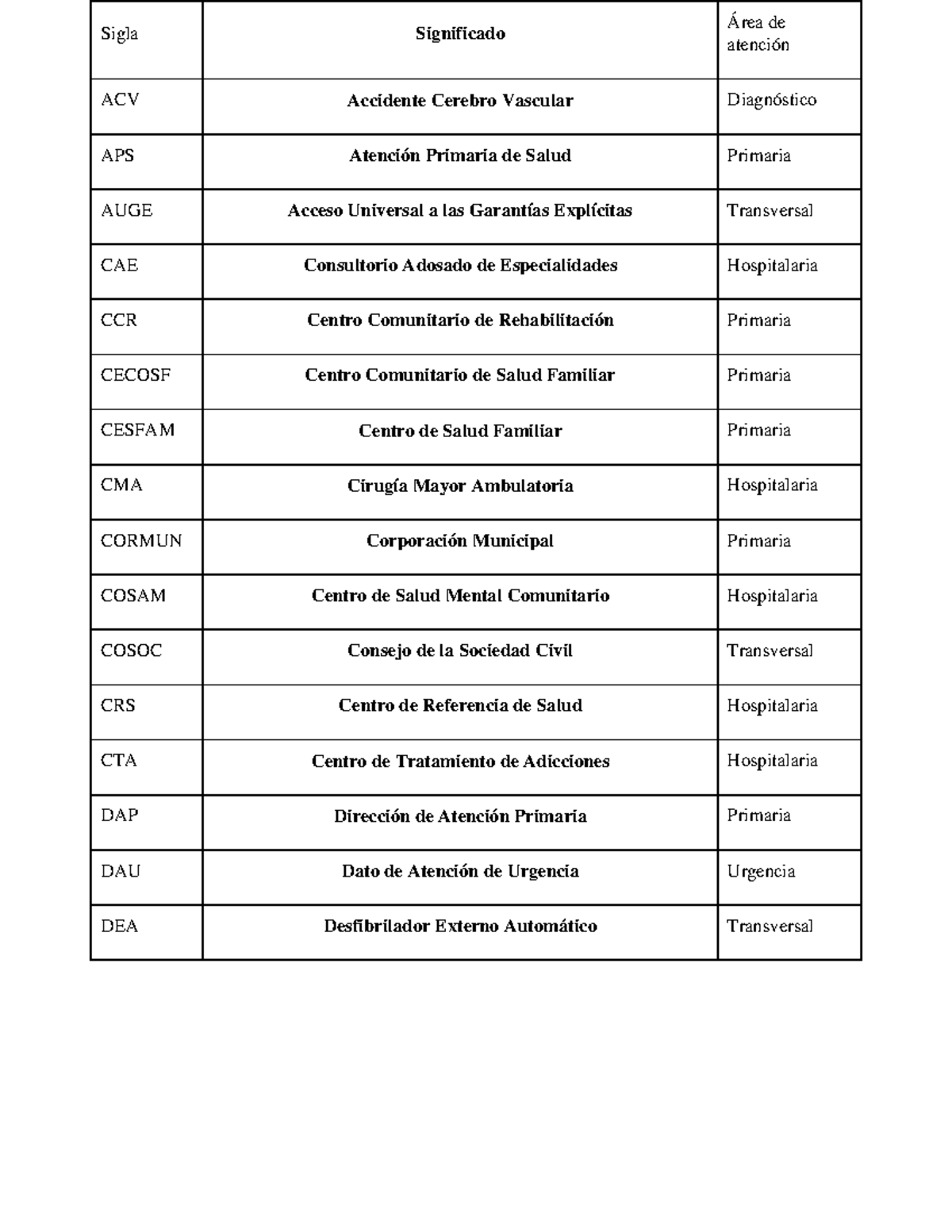 Manual DE Siglas - practicas - Sigla Significado Área de atención ACV ...