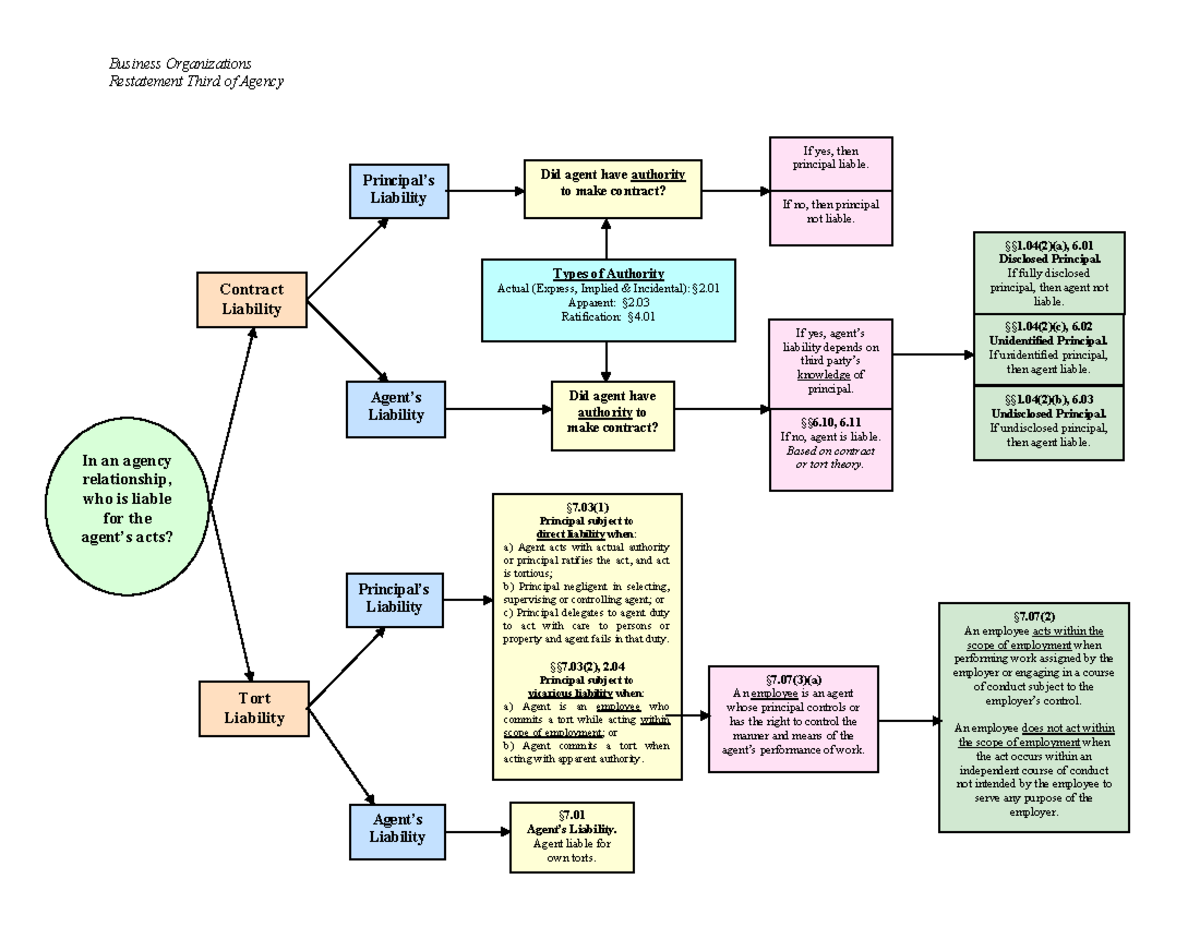 Agency Flowchart - Business Organizations Restatement Third of Agency ...