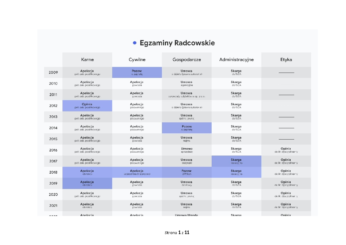 Egzamin radowski- tematy - Egzamin radcowski 2023 Część 1. Karne Faktem ...