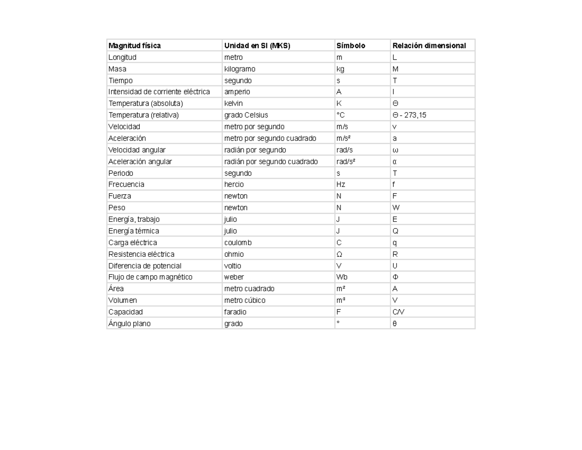 Cuadro magnitudes-unidades completo - Magnitud física Unidad en SI (MKS ...