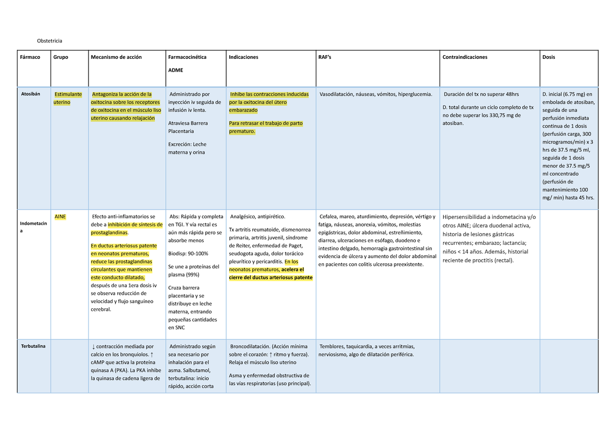 Tabla farma (concentrado) - Obstetricia Fármaco Grupo Mecanismo de acción Farmacocinética ADME ...